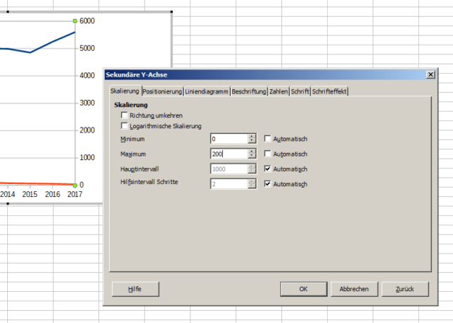 Anleitung: Diagramme mit zwei Y-Achsen/Wertebereichen | Der Tutonaut